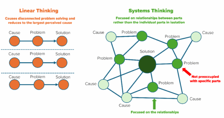 Reimagining the built environment with a systems mindset - SES